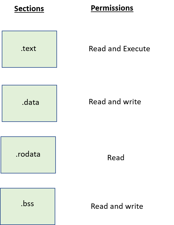 C Objects Files And Their Layouts