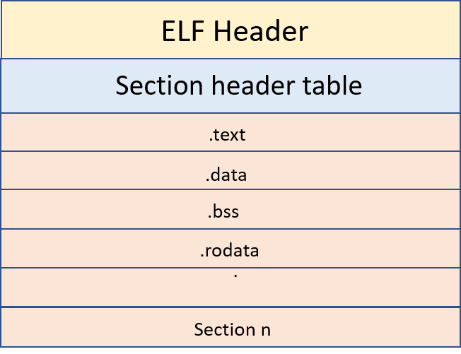 C Objects files and their layouts
