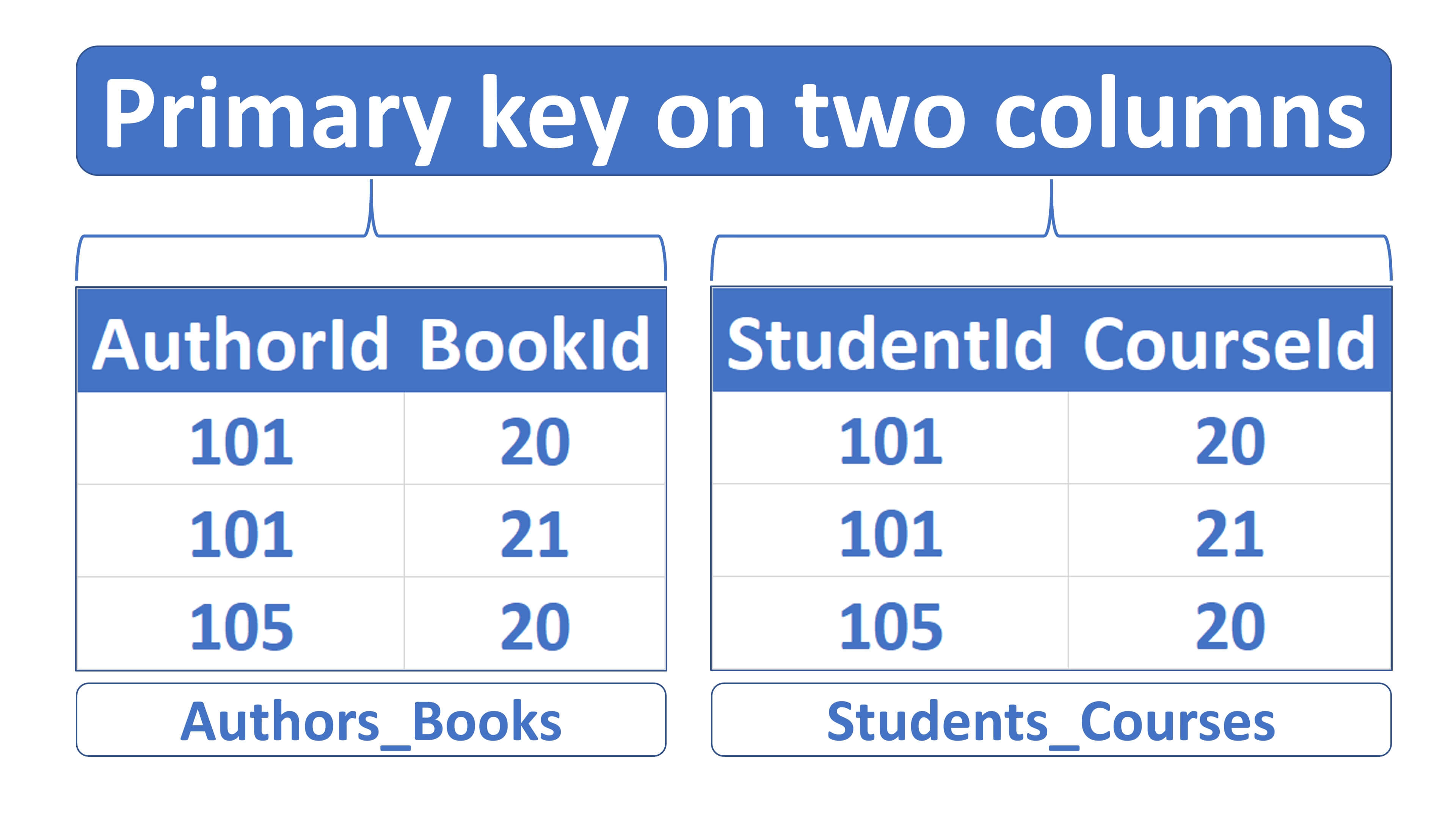 How Do You Set A Primary Key In Multiple Columns In Mysql 