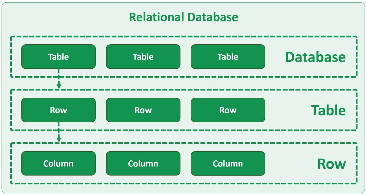 Relational And Non Relational Databases